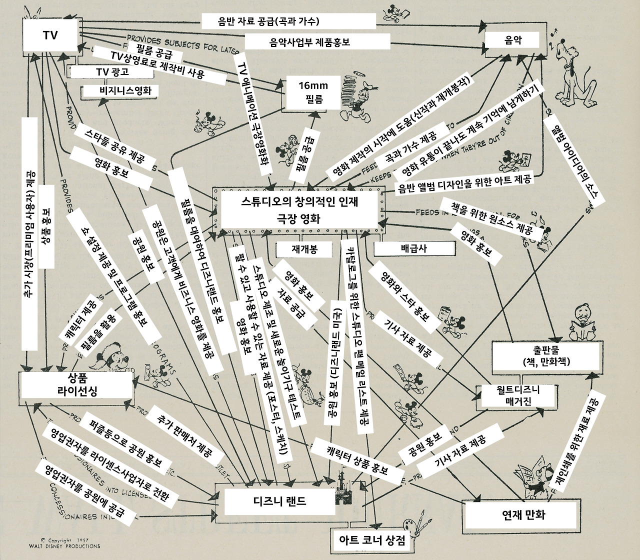 Disney Synergy Map 디즈니 시너지 맵