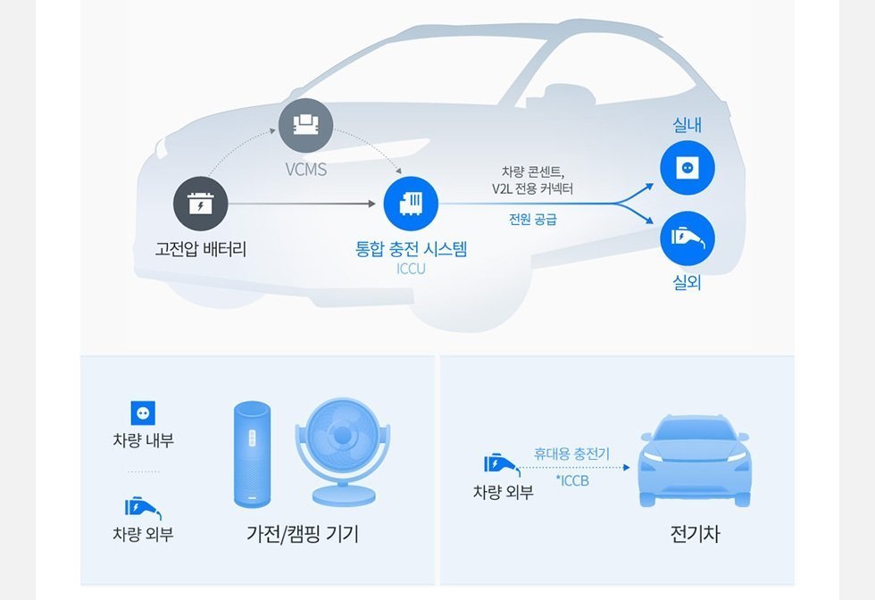 전기차의 V2L, 앞으로 더 중요한 이유는?