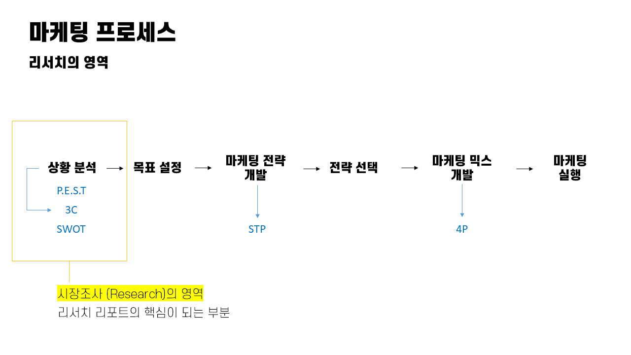 [시장조사 TOOL] PEST/3C/SWOT 비교
