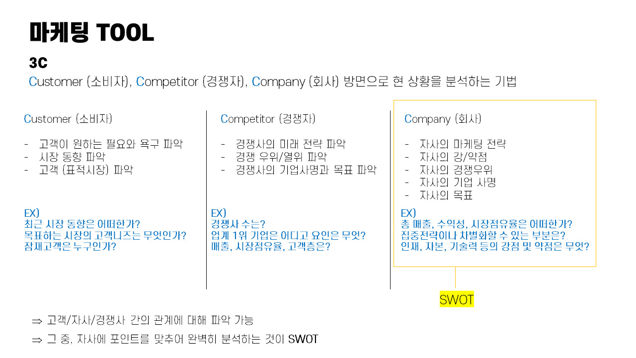 [시장조사 TOOL] PEST/3C/SWOT 비교