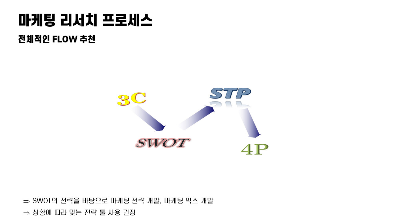 [시장조사 TOOL] PEST/3C/SWOT 비교