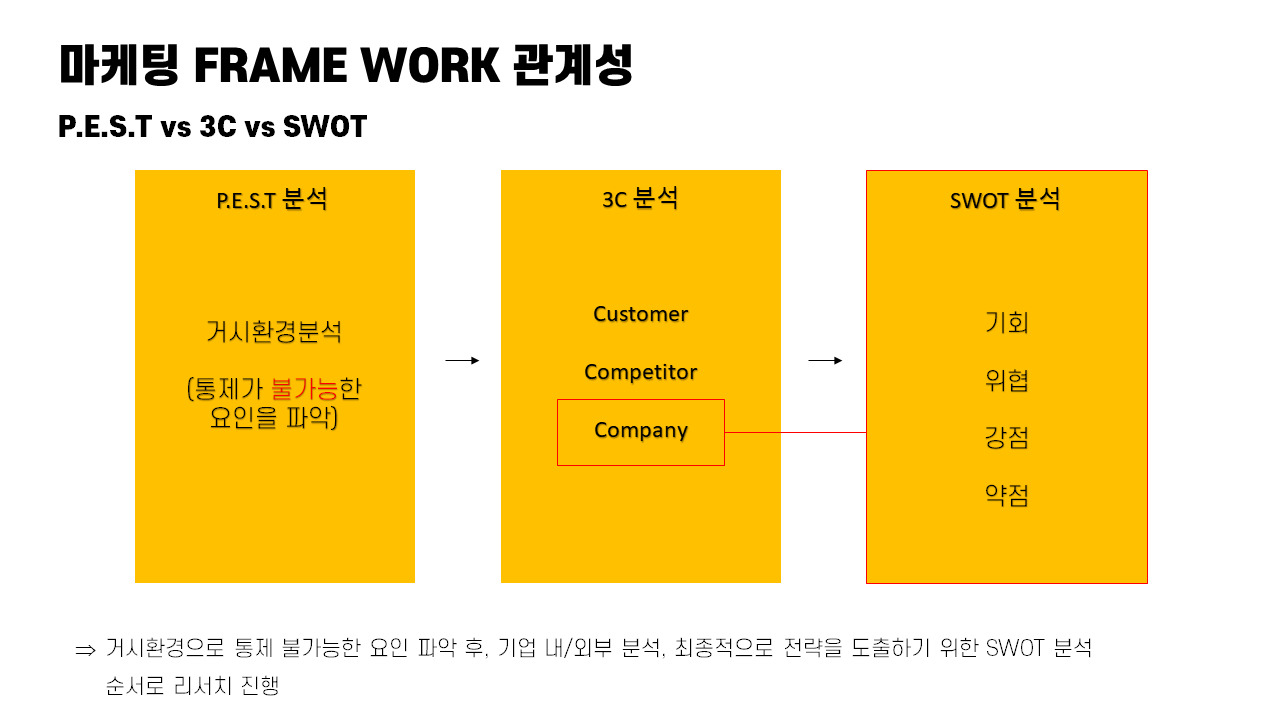 [시장조사 TOOL] PEST/3C/SWOT 비교