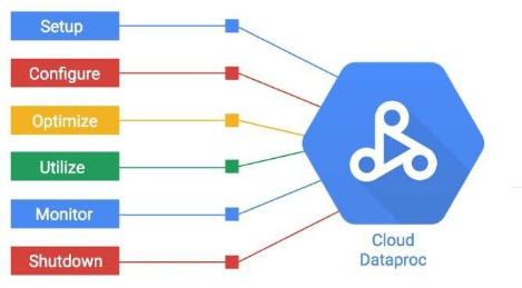 GCP : Cloud Dataproc