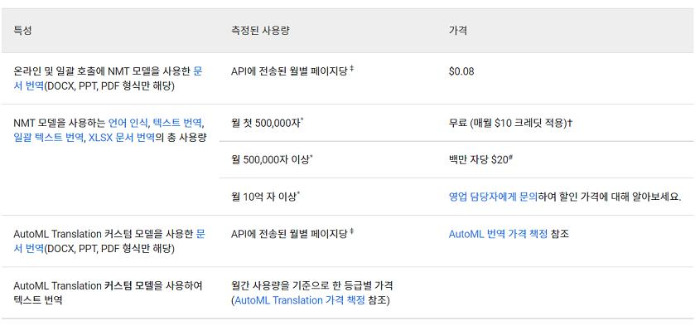 GCP : Cloud Translation