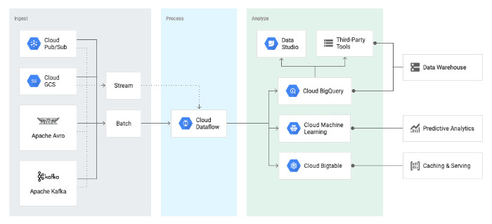 GCP : Cloud Dataflow