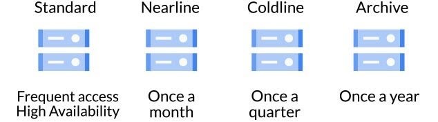 GCP : Google Cloud Storage
