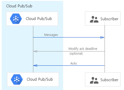 GCP : Cloud Pub/Sub