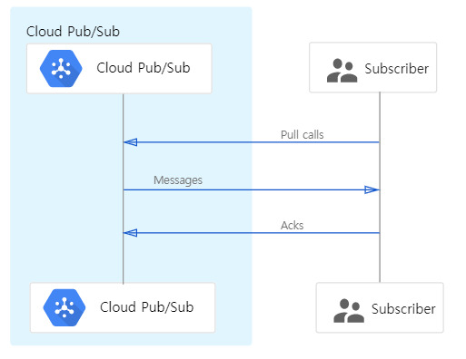 GCP : Cloud Pub/Sub