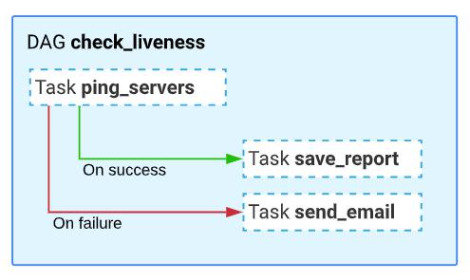GCP : Cloud Composer