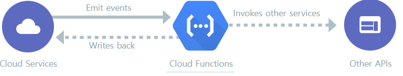 GCP : Cloud Functions