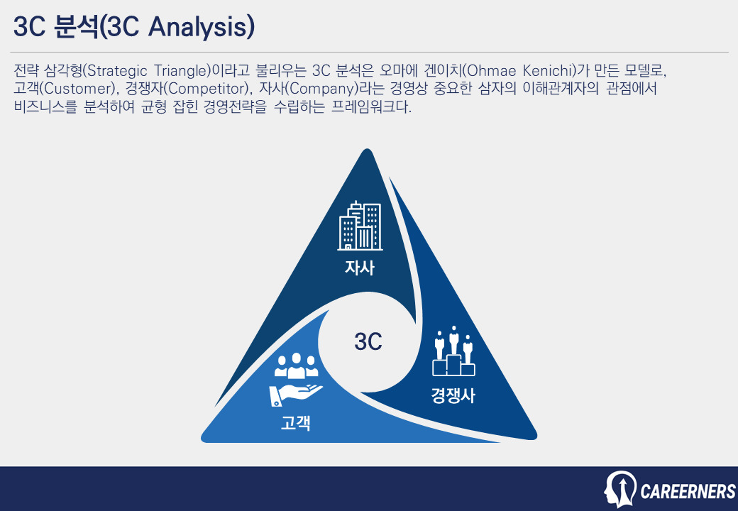 3C 분석(3C Analysis) 프레임워크