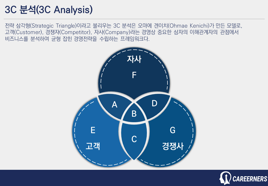 3C 분석(3C Analysis) 프레임워크