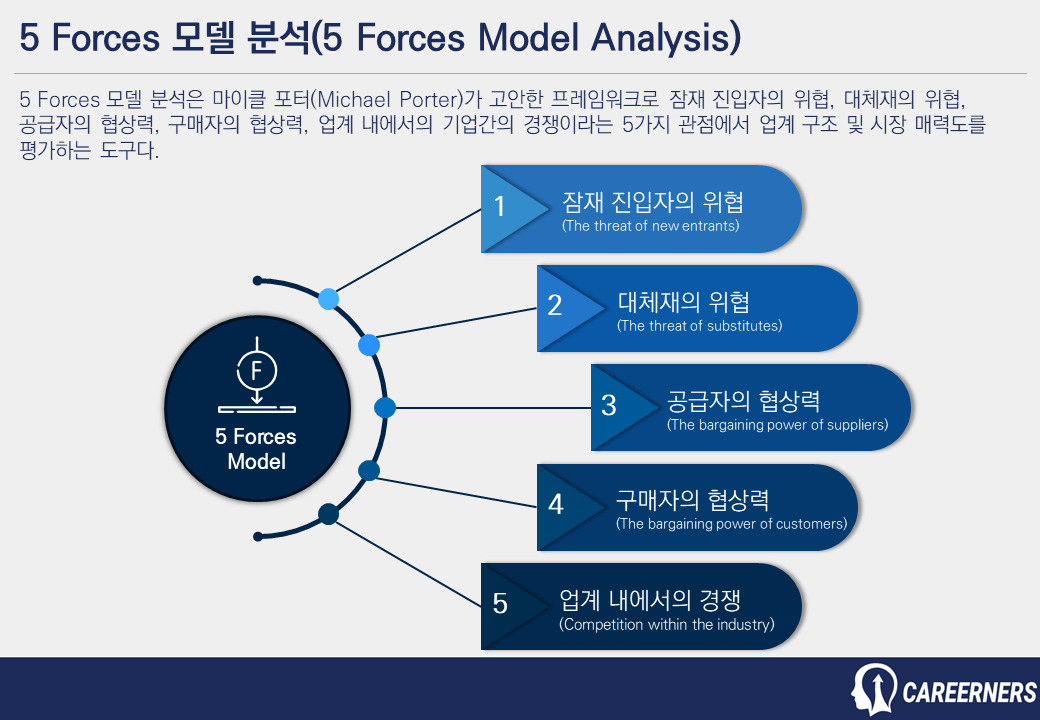 5F 분석(5 Forces Model Analysis)