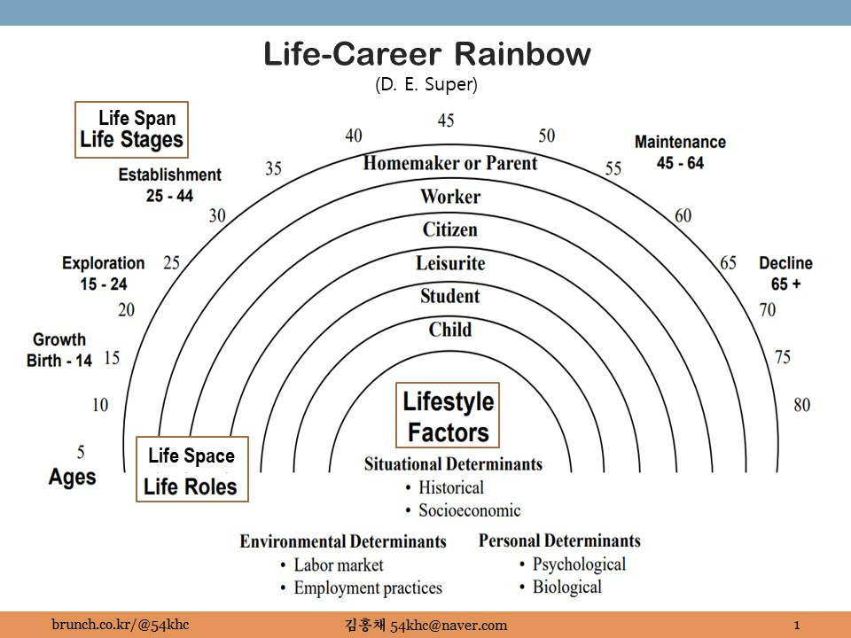 전 생애에 거친 역할과 커리어의 변화-생애커리어 무지개