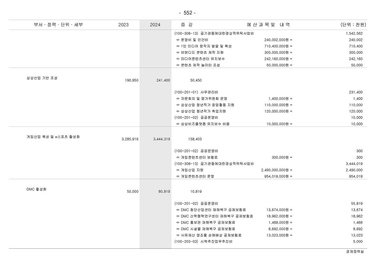 영화제 예산은 줄고, 영화시상식 예산 신설