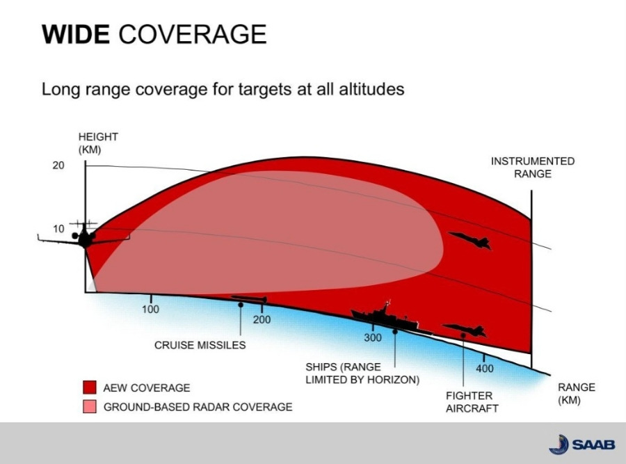 하늘의 눈 Erieye-ER, SAAB 글로벌아이 한국
