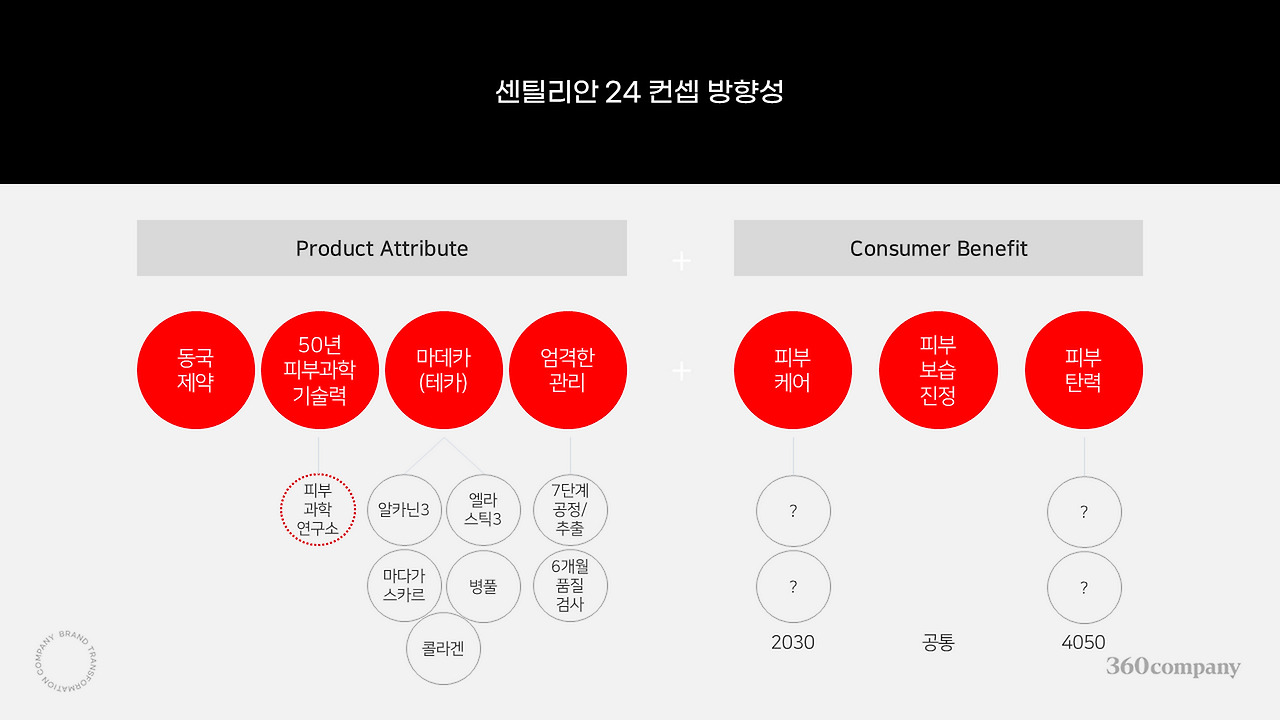 센텔리안24 브랜드 재활성화 전략 수립 스토리