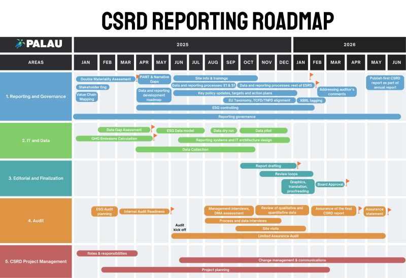 CSRD 보고 로드맵