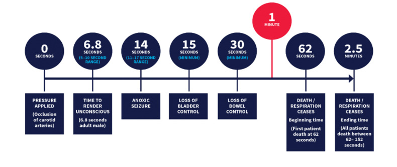 목 조름의 또 다름 이름은 '교살'이다