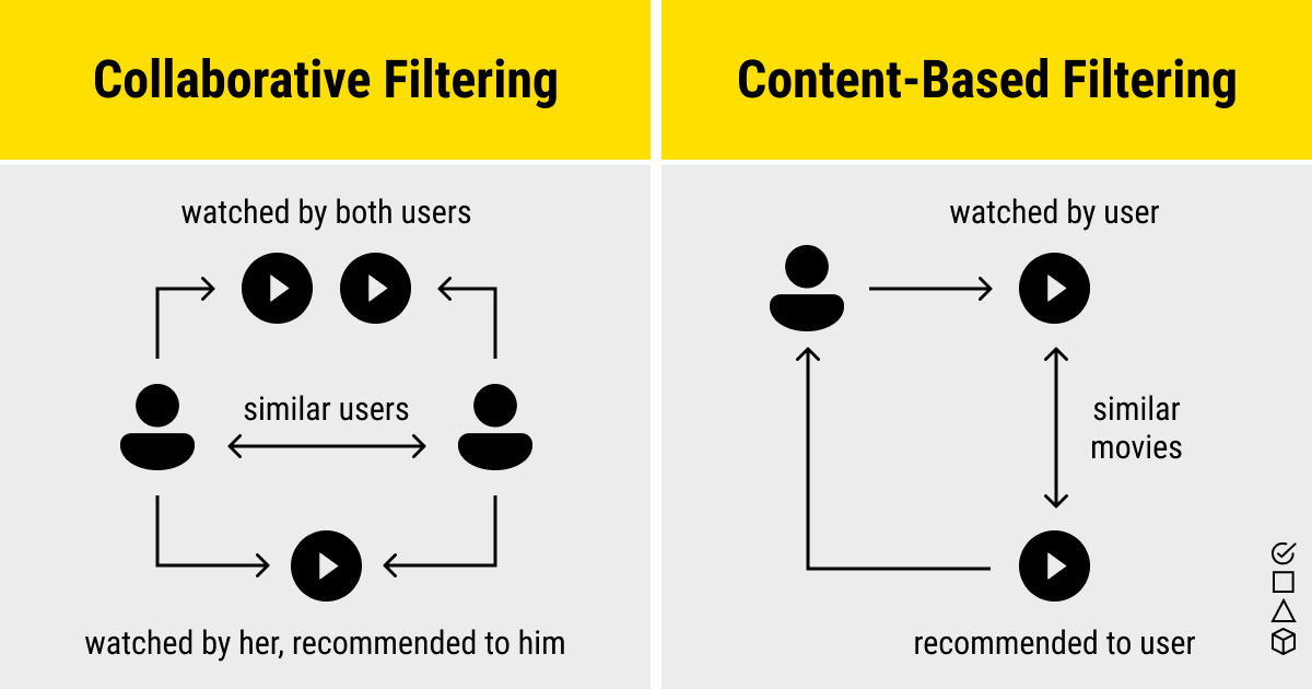 Implementing User-based Collaborative Filtering Using Knn In Scikit-le ...