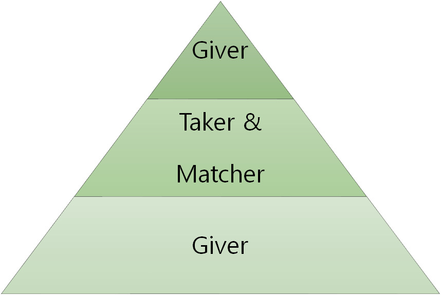 기브앤테이크 1. 이용당할 수도 있다는 두려움