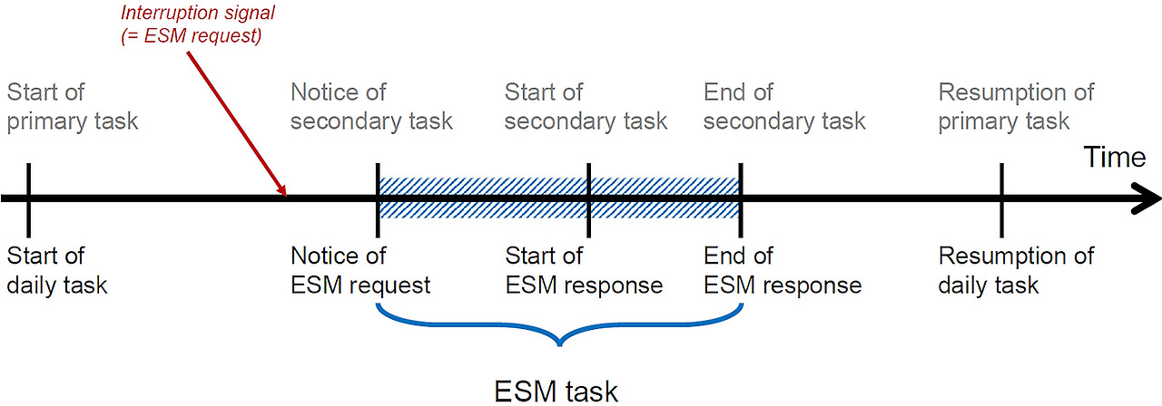 Does ESM Change Emotion?