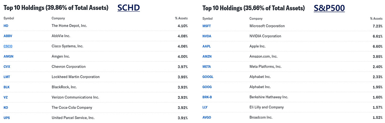 미국 대표 배당성장 ETF "SCHD", 너의 정체는?
