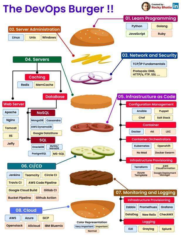 (정보) DevOps엔지니어가 배워야 할 4가지 기술