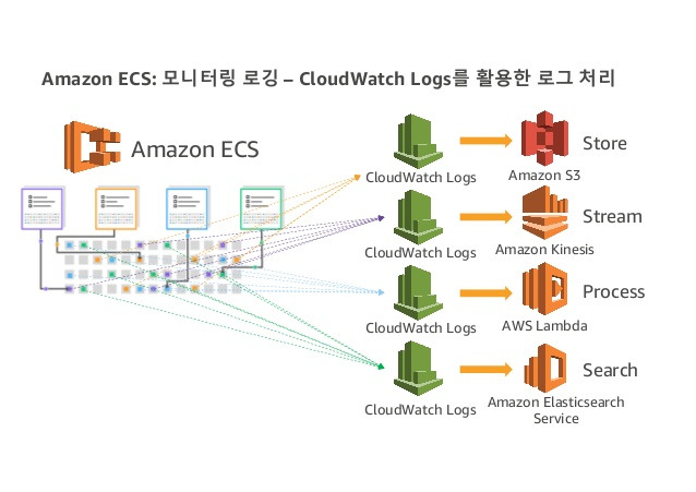 450. Role 필요한 서비스