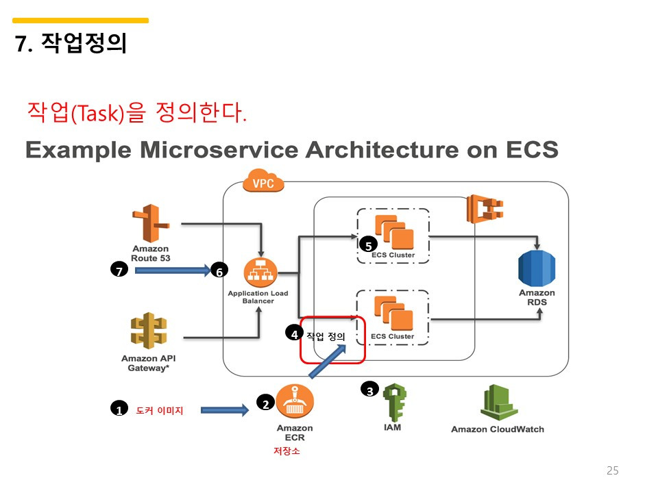 2탄-(AWS속성과정) AWS ECS 시작하기 3/4