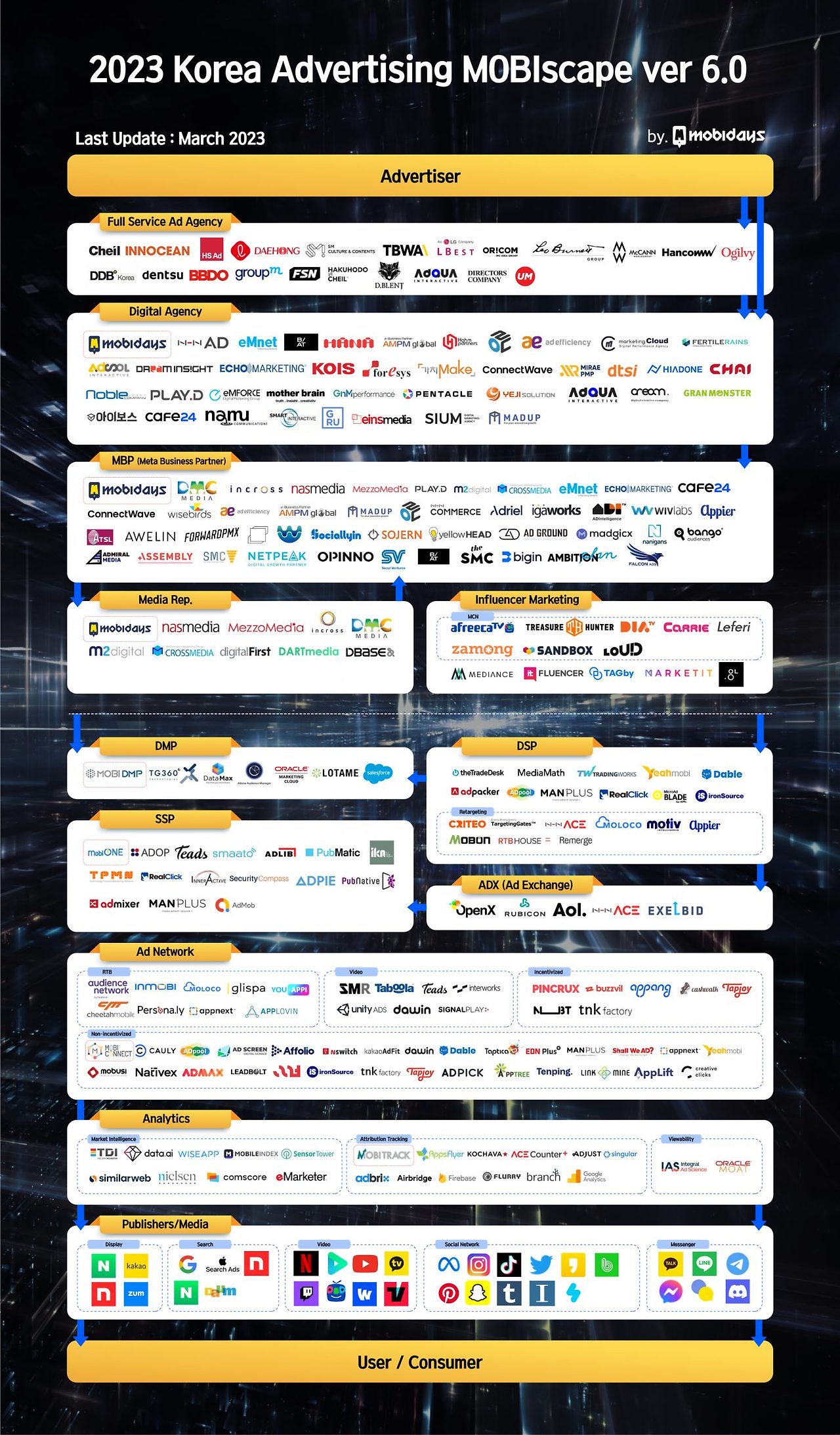대한민국 모바일광고 생태계 지도 MOBIscape6.0