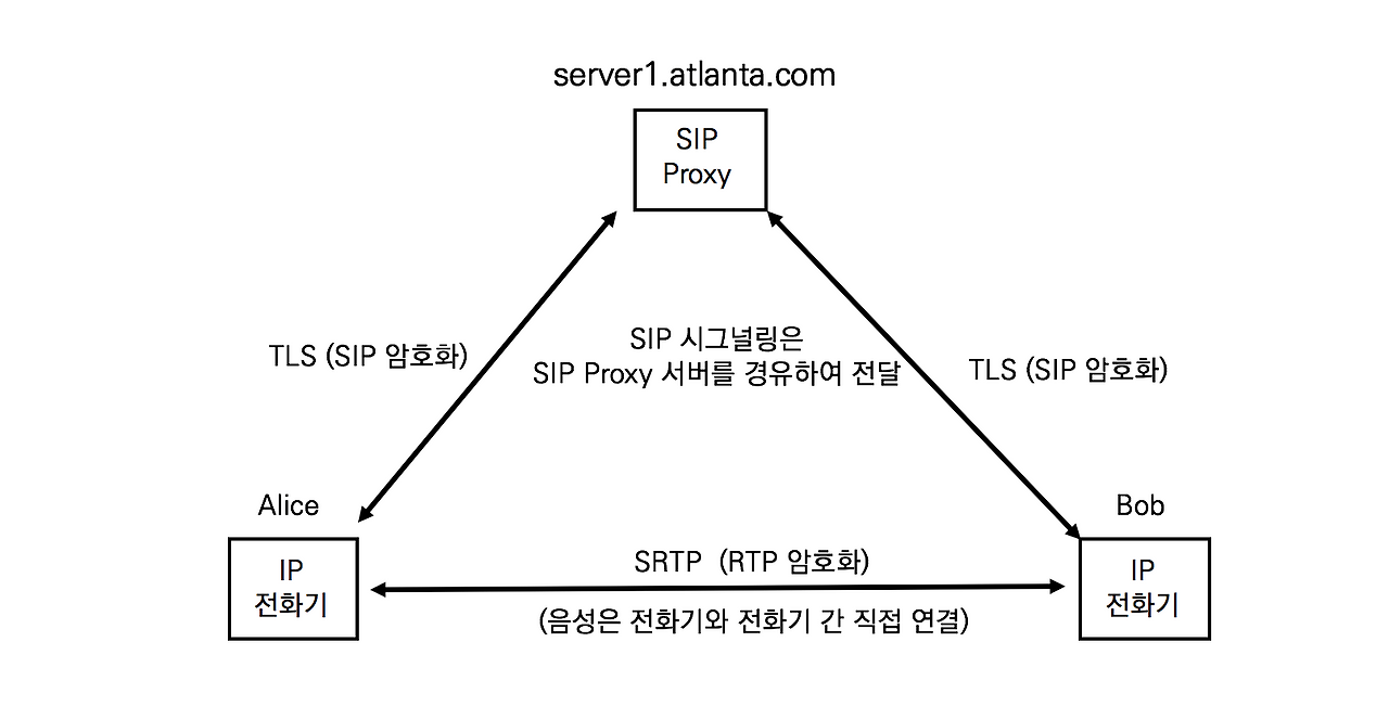 32장. SIP 보안의 이해 (중)- TLS