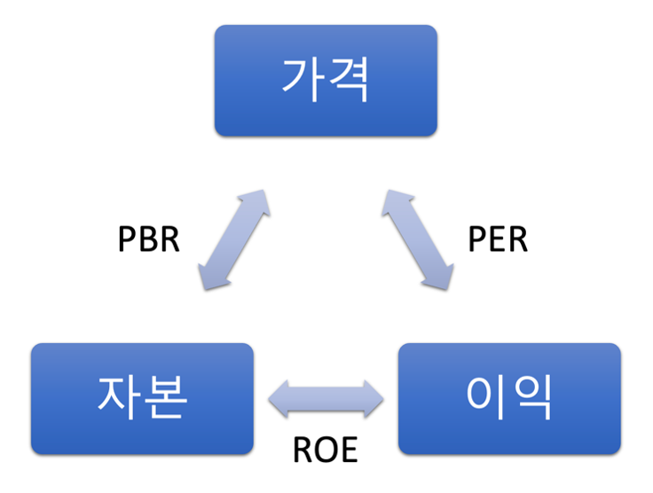 PER, PBR, ROE, ROA, EPS가 뭔가요?