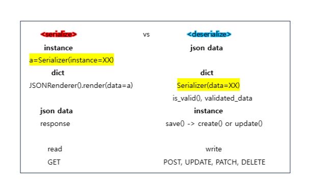 Django DRF - Serializer