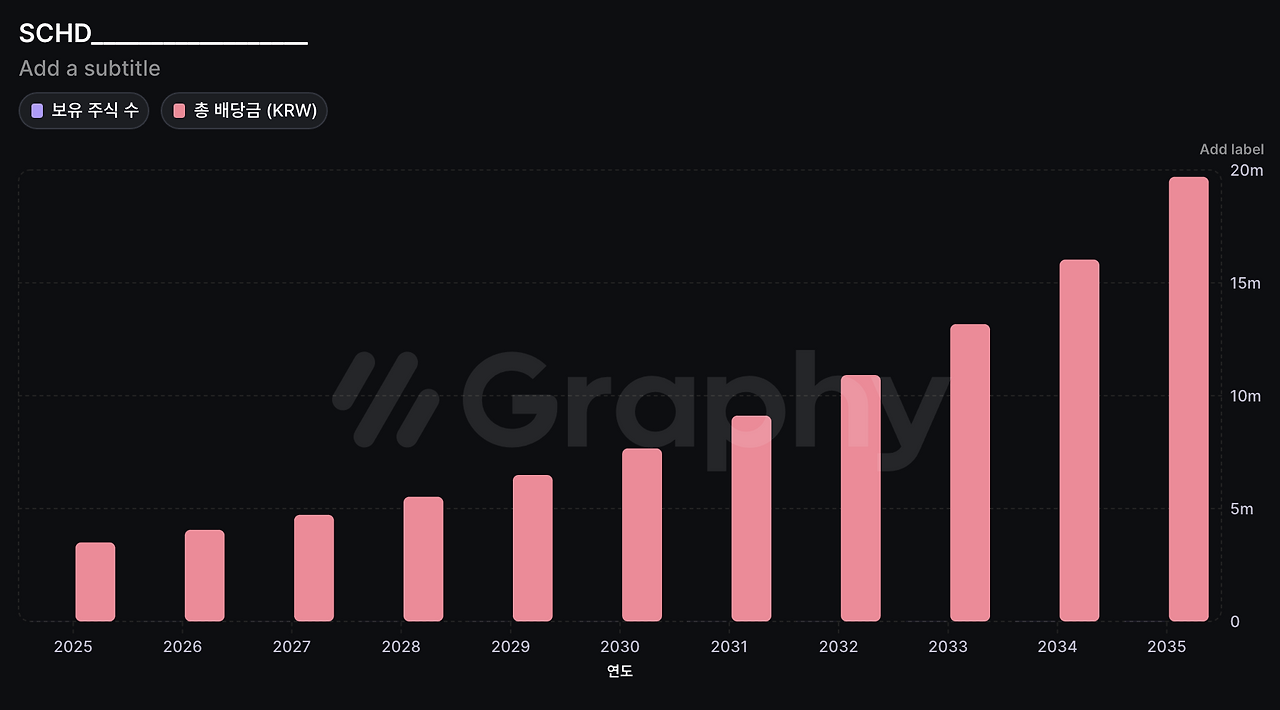 "적립식 투자 월 300만원 받기! SCHD시뮬레이션