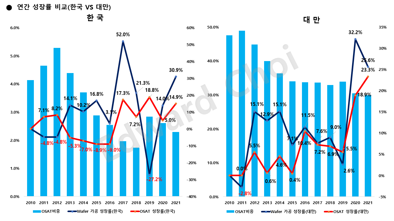 08화 6. 대만 OSAT 시장③