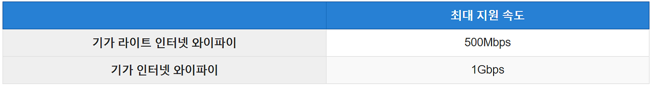 SKT 기가라이트 인터넷, 1G 속도에 요금은 반값?!