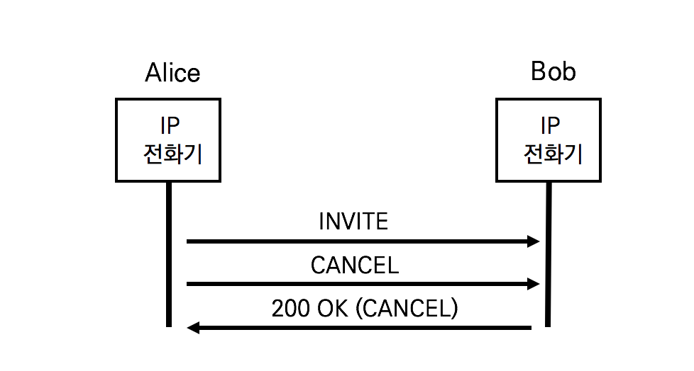 11장. SIP CANCEL의 이해