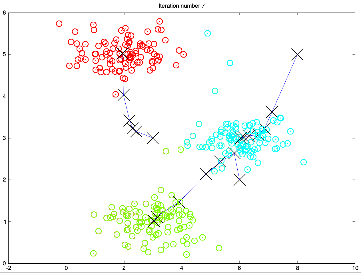 머신러닝 옥타브 실습(7-2): K-평균 클러스터링