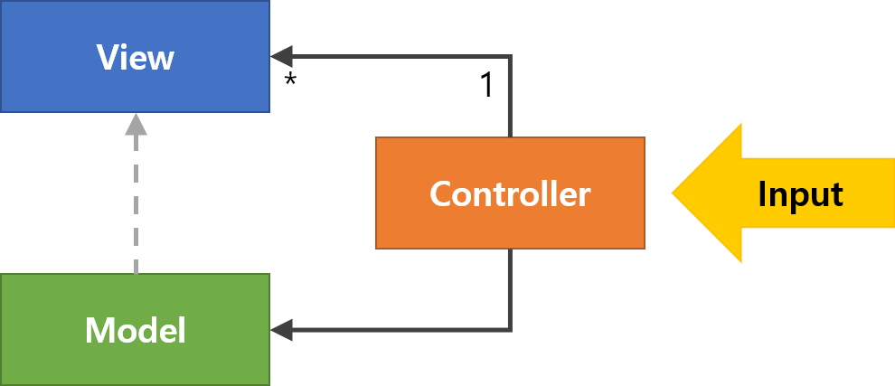 MVC, MVP, MVVM, MVI