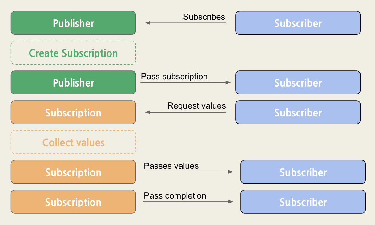 Publishers, Subscribers 알아보기