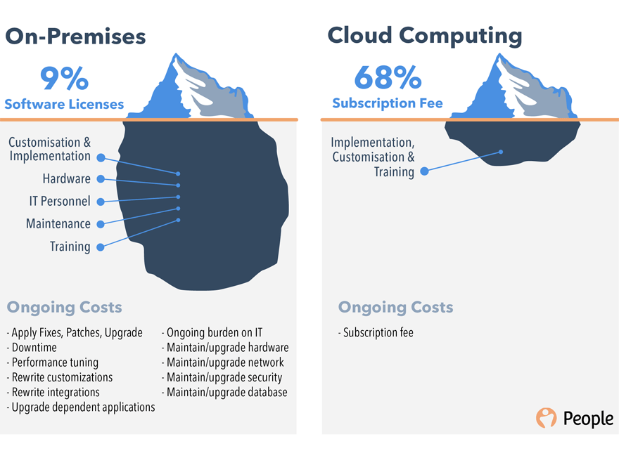 About SaaS. TCO를 이해하자.