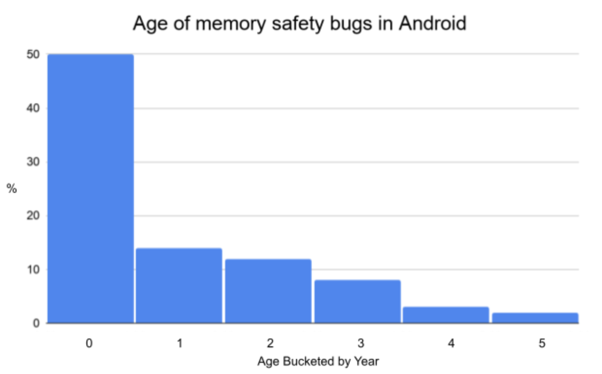 Rust in the Android