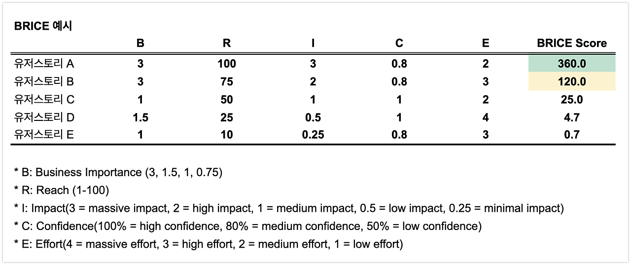 BRICE로 우선순위 정하기