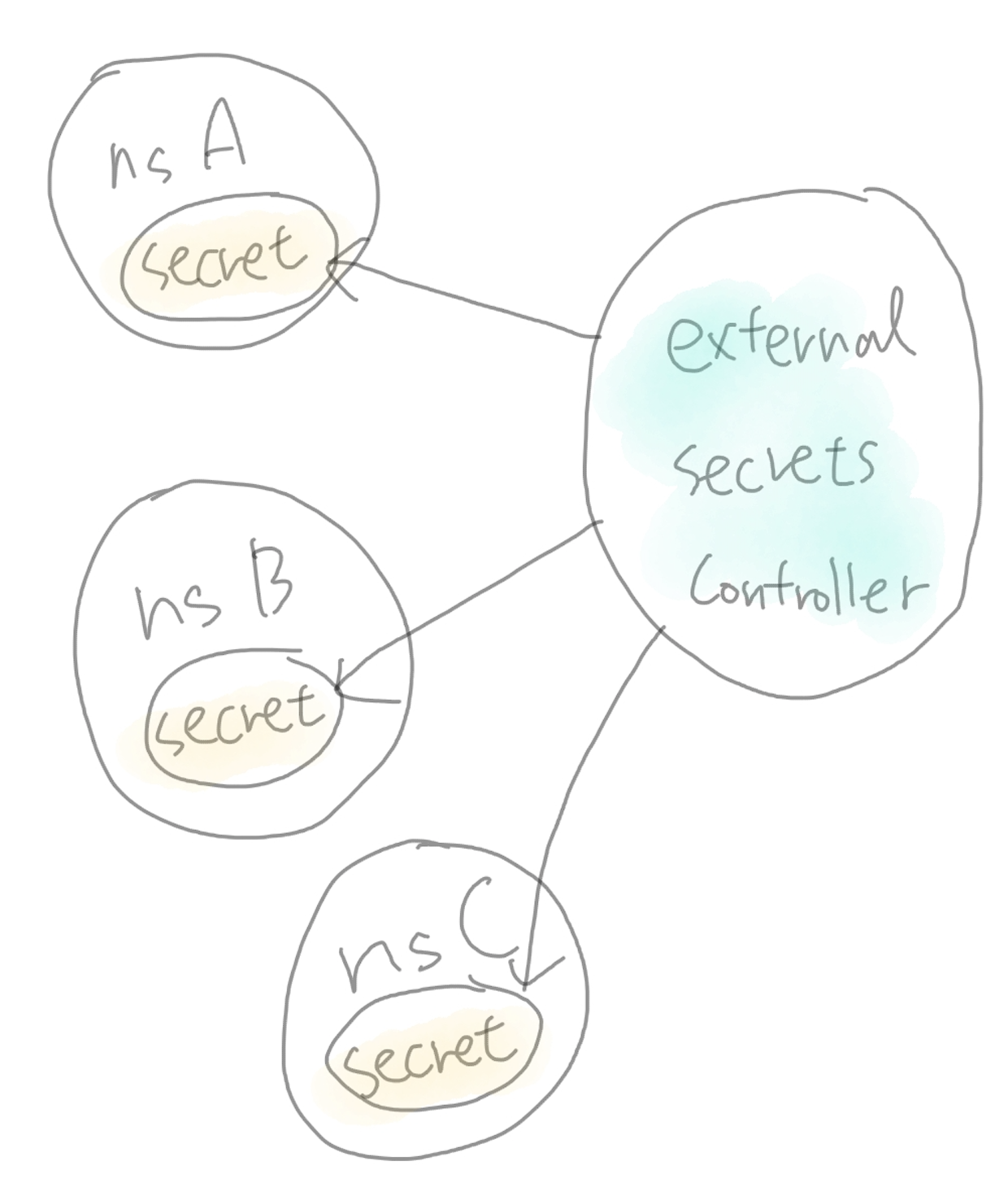 k8s External Secrets 훑어보기