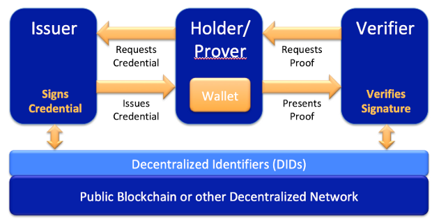 ToIP (The Trust Over IP)에 대하여