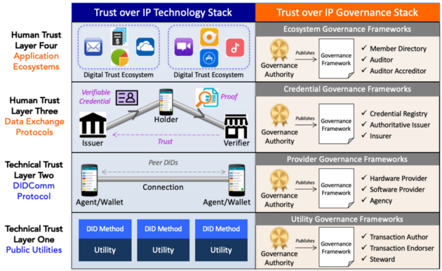 ToIP (The Trust Over IP)에 대하여