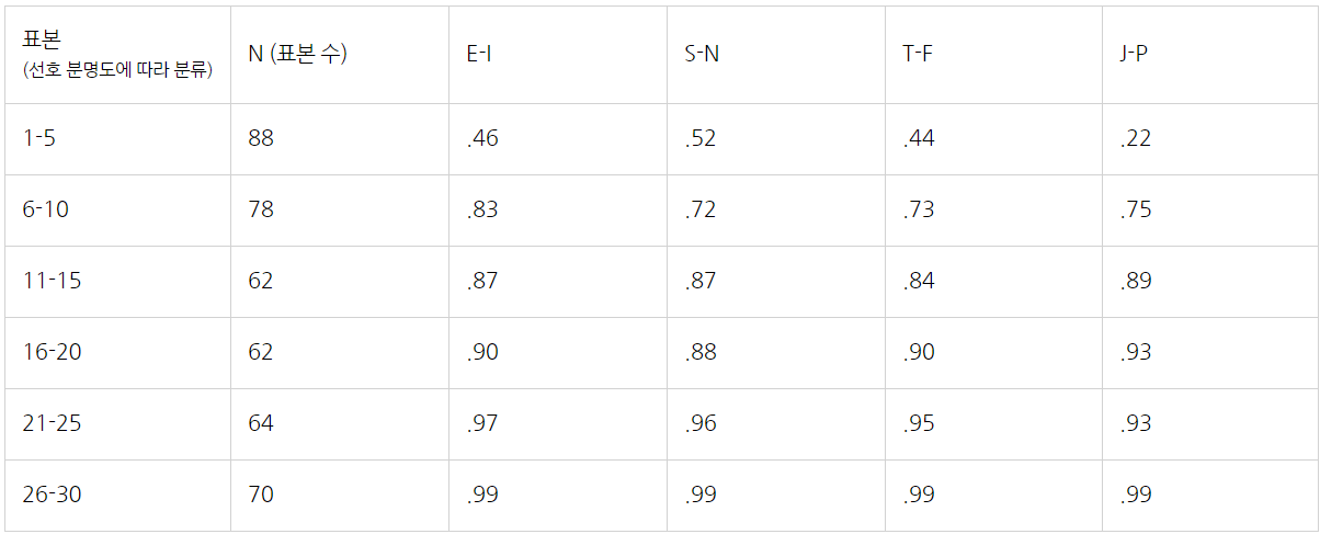 MBTI는 유사과학일 뿐일까: 신뢰도와 타당도의 문제
