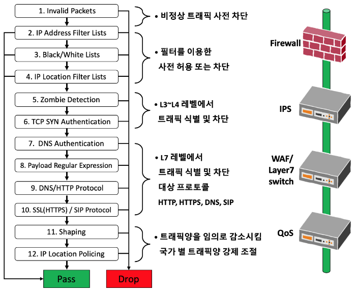 08화 DDoS-8 (L3/L4레벨의 DDoS 공격 차단 방법