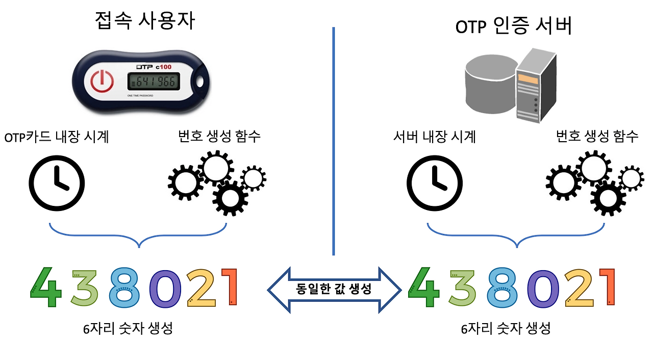 11화 VPN-3 (인터넷뱅킹, OTP의 원리)